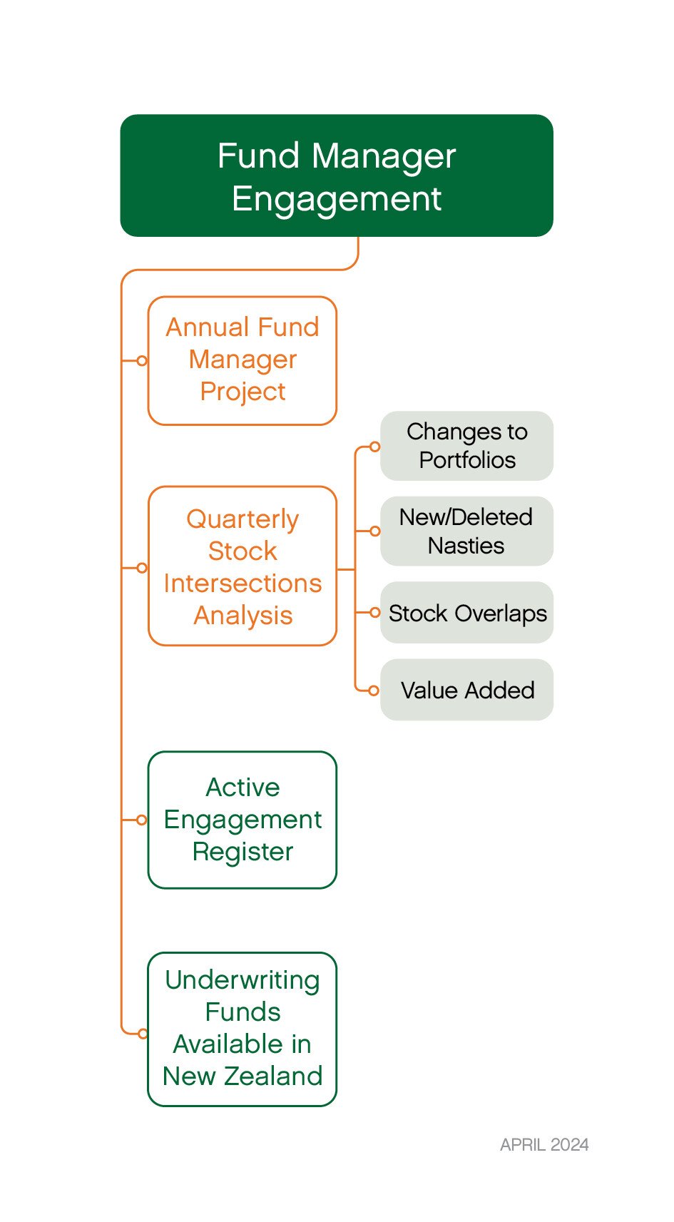 Fund Manager Engagement | Moneyworks NZ Ltd